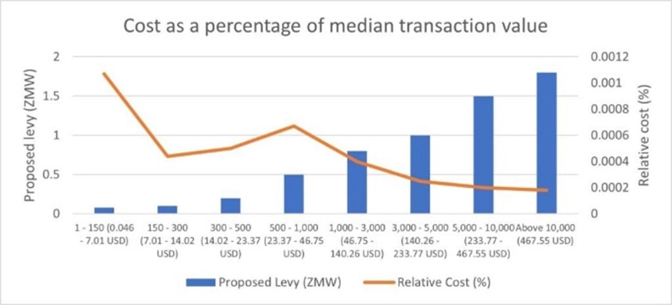 How Zambia can leverage mobile money to increase tax revenue ...
