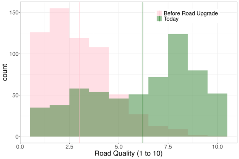 Land costs and benefits of road improvements: Evidence from urban ...