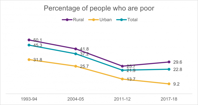 Poverty eradication in India: Successes and shortcomings of social ...